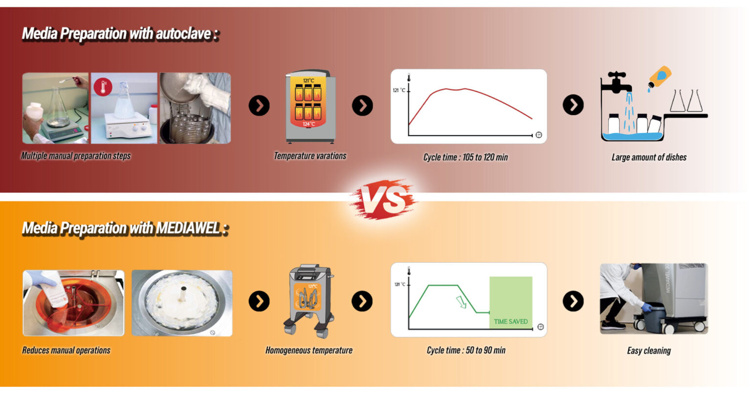 MEDIA PREPARATION : MEDIA PREPARATORS VS AUTOCLAVES - Alliance Bio ...